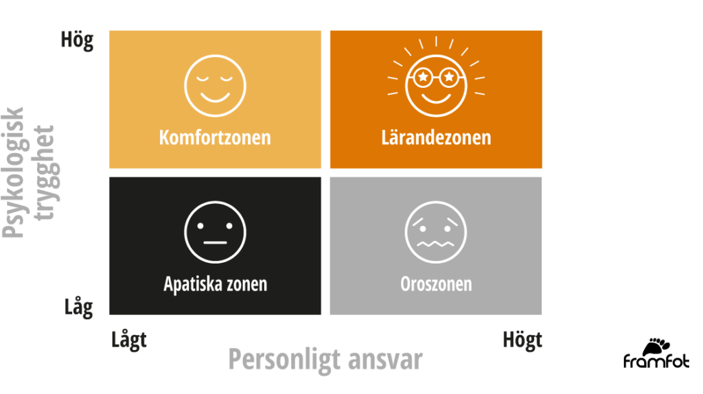 Så skapar du psykologisk trygghet i gruppen - 6 tips | Framfot