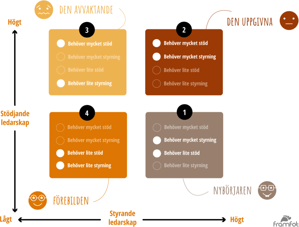 Situationsanpassat ledarskap, en komplett guide - Framfot