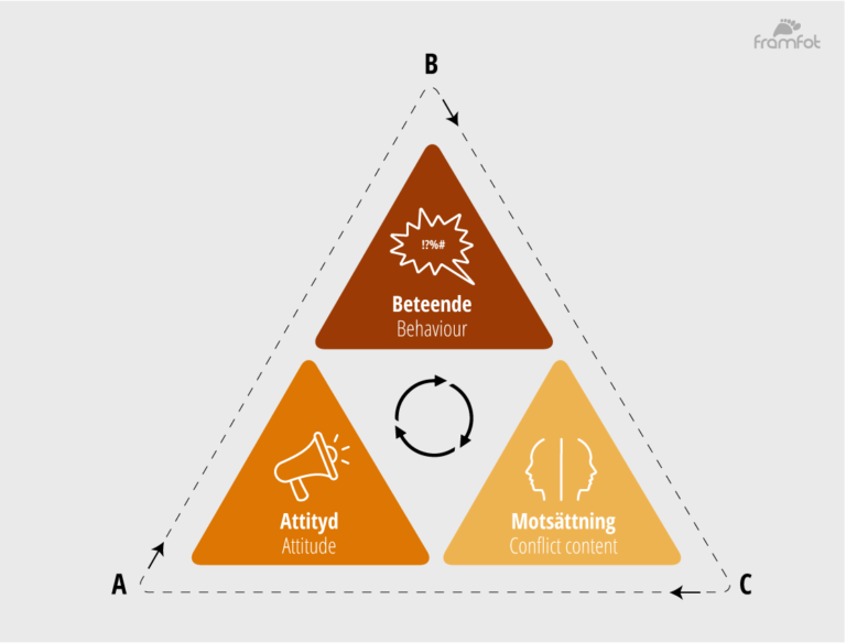 "Varför låter du så arg!?" 7 metoder för bättre konflikthantering - Framfot