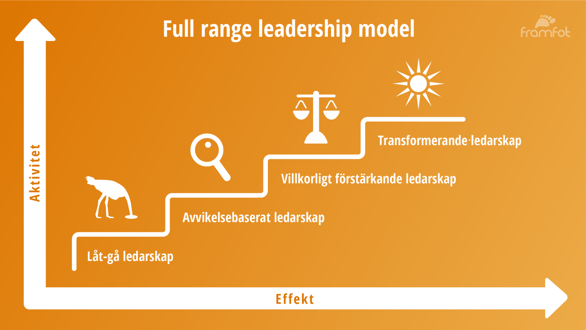 Transformativt ledarskap - Framfot